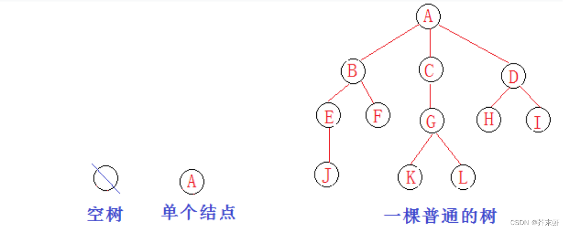 【树形结构】树和二叉树（树的概念及结构、二叉树概念及结构）二叉树和树的结构 Csdn博客