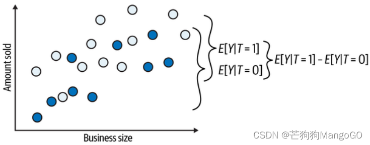 因果推断《causal Inference In Python》中文笔记第1章 因果推断导论 Csdn博客