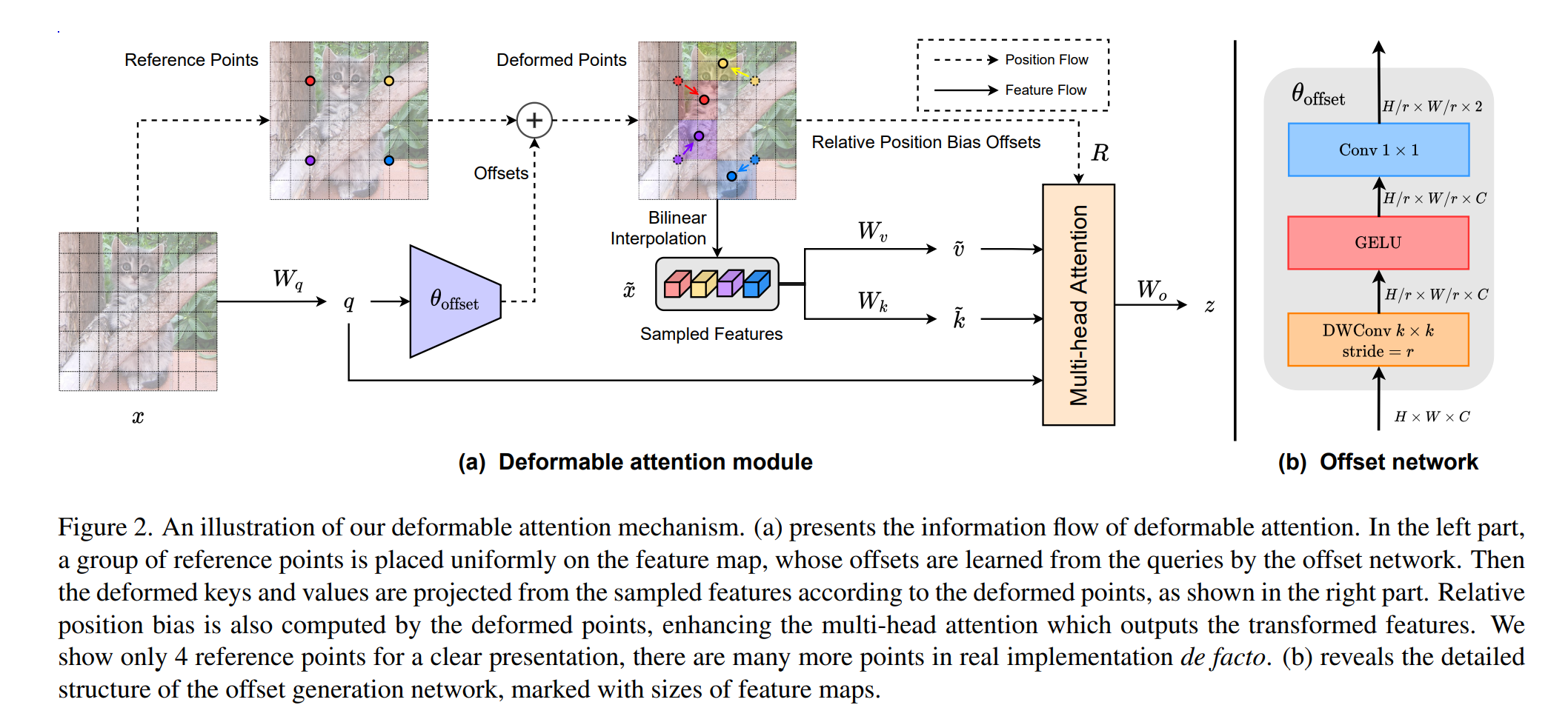 [Transformer] DAT: Vision Transformer with Deformable Attention-CSDN博客