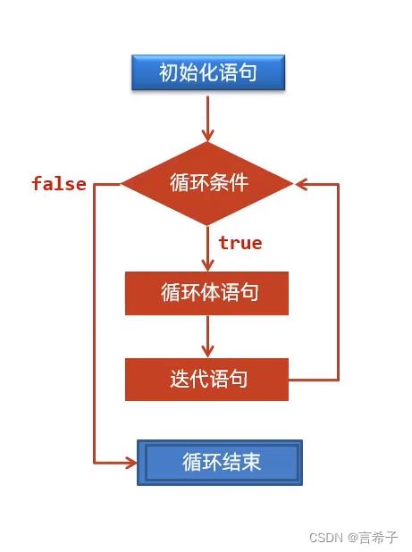 Java程序流程控制 Java系统密码是520break循环 Csdn博客