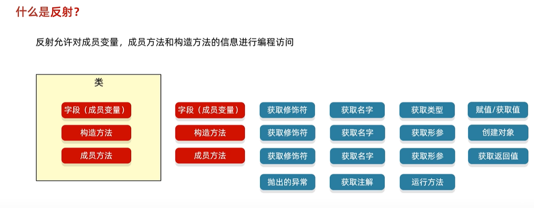 Java202303java学习笔记第四十天综合练习反射的概述 前端导师歌谣 博客园