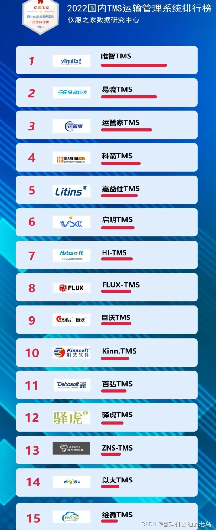2022国内TMS运输管理系统排行榜_tms厂商排名-CSDN博客