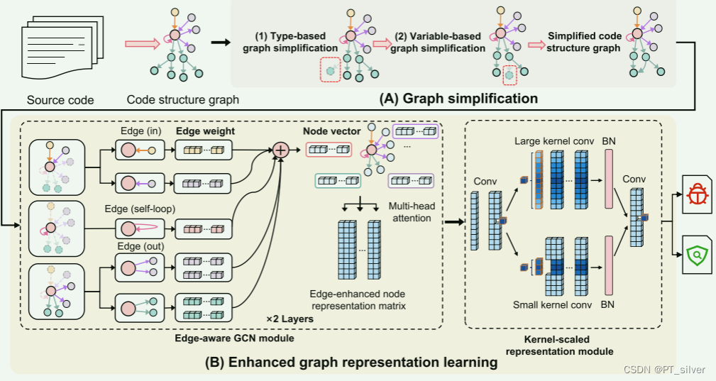 论文阅读：Vulnerability Detection with Graph Simplification and Enhanced Graph Representation ...