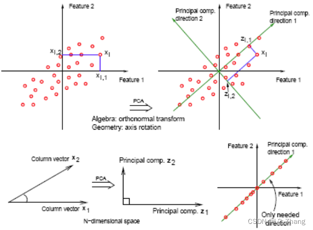 降维及可视化_pca降维可视化-CSDN博客
