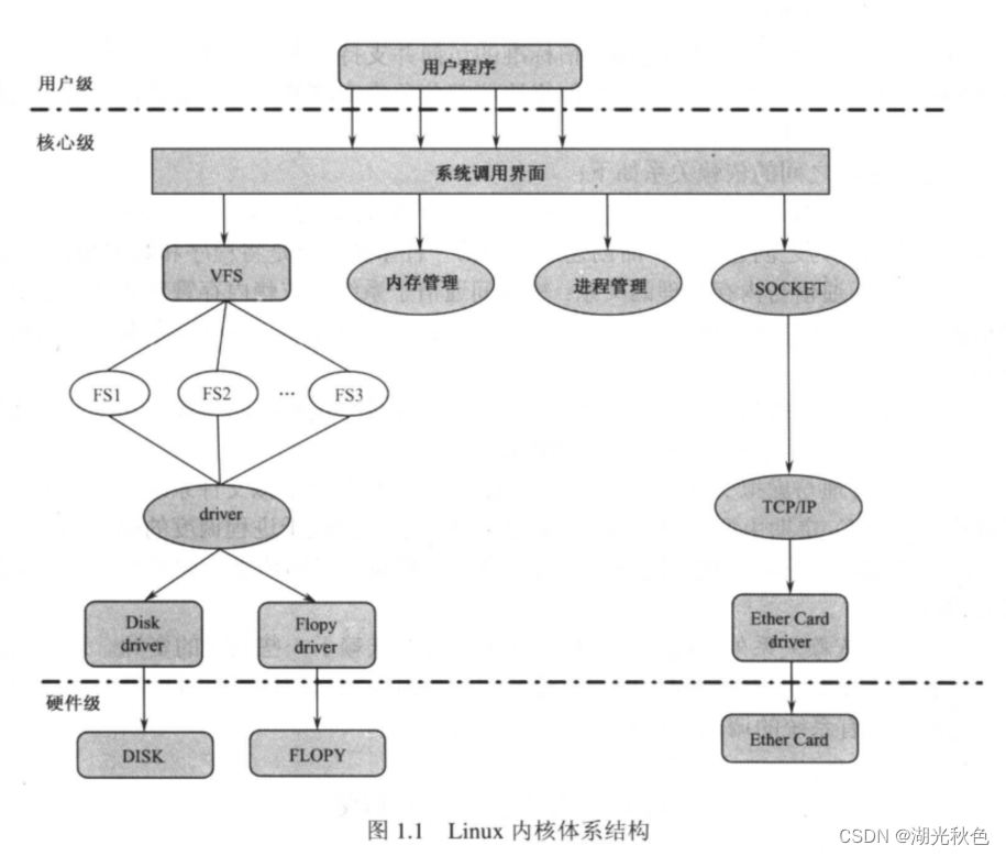 Linux内核源码阅读笔记linux内核源码分析笔记 Csdn博客
