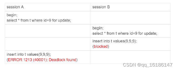 mysql锁以及死锁分析_mysql serializable读锁写锁-CSDN博客