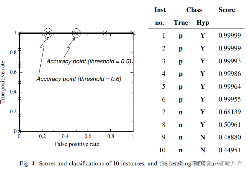 paper 阅读： An introduction to ROC analysis-CSDN博客