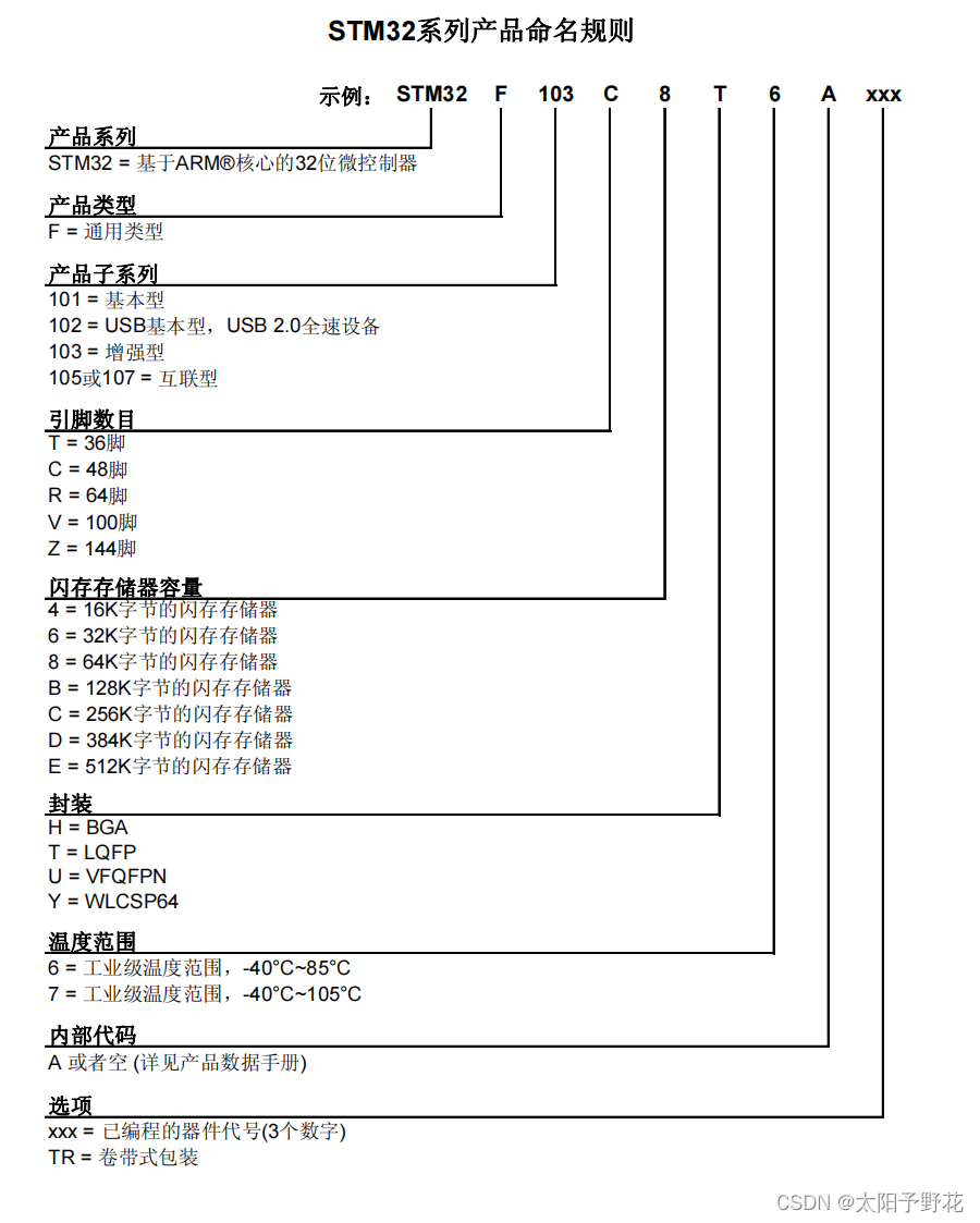 一、keil工程的stm32文件详解和各种下载(boot)模式讲解及更换芯片 Stm32使用stlink下载程序boot Csdn博客