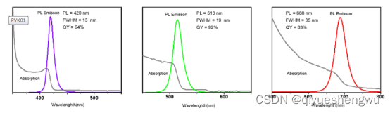 CsPbCl3钙钛矿量子点CsPbCl3 QDs发射波长410±10nm-CSDN博客