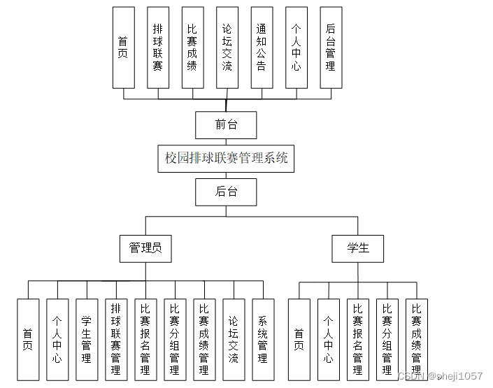 [附源码]Nodejs计算机毕业设计校园排球联赛管理系统Express(程序+LW)-CSDN博客