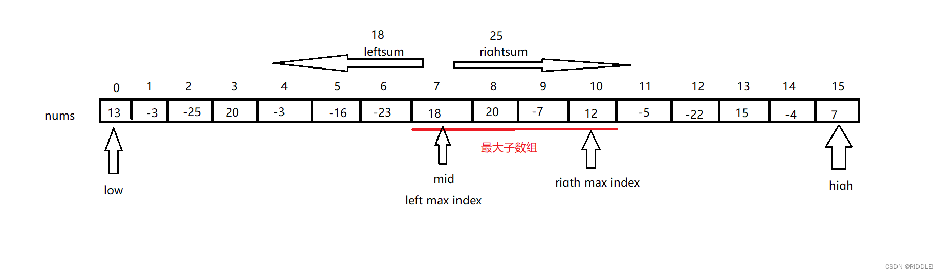 《算法导论》 分治策略 最大子数组问题,理解与实现(java C ) Find Maximum Subarray算法 Csdn博客