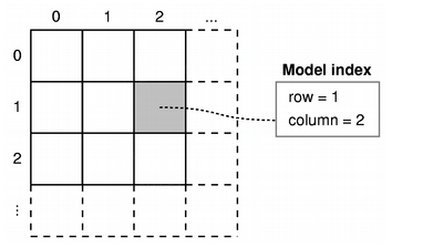 Roson的Qt之旅#62 自定义数据模型之QAbstractItemModel_qt qabstractitemmodel-CSDN博客