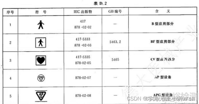 有源医疗器械产品技术要求附录A如何编写-CSDN博客