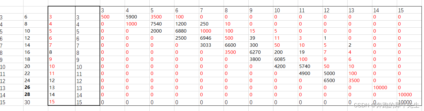 概率论和随机过程的学习和整理19 在excel里使用:马尔科夫链 Markov Chainexcel马尔科夫预测法步骤 Csdn博客