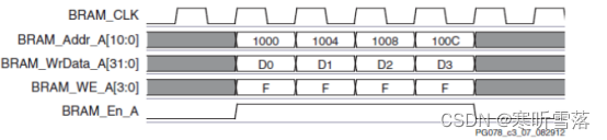 ZYNQ 使用AXI_BRAM实现PS与PL 数据交互数据交互_axi bram-CSDN博客