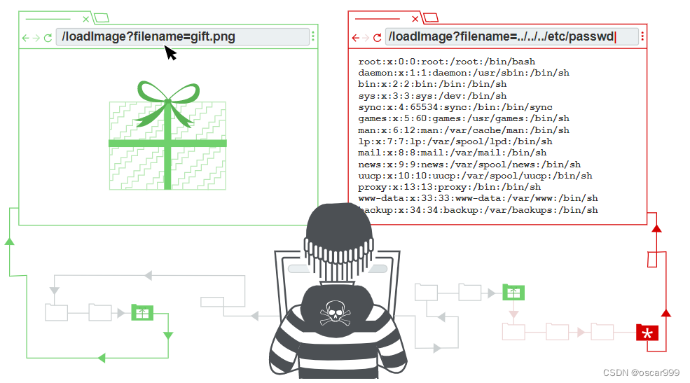 软件弱点预防之 —— Filesystem Path Filename Or Uri Manipulation 操控文件系统路径、文件