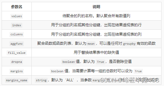 Pandas分组聚合与透视表的创建 第1关 Pandas分组聚合 Csdn博客