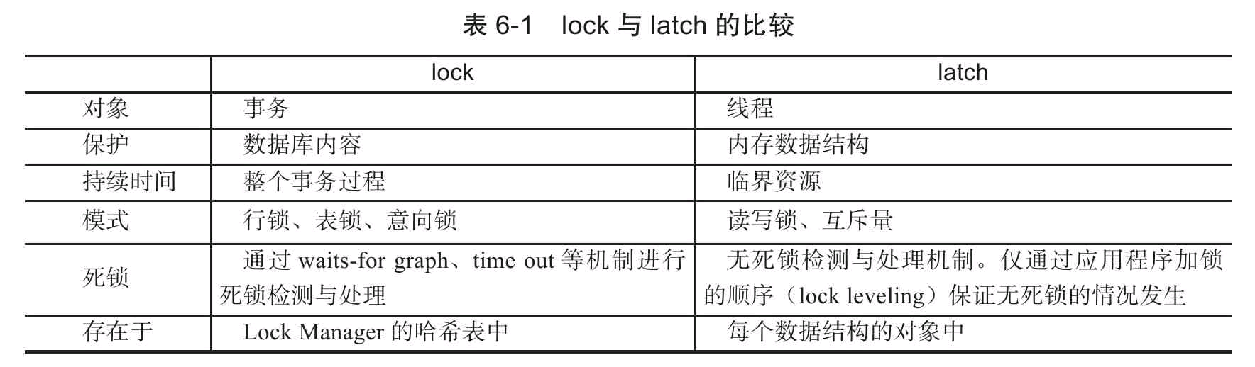 MySQL锁(一)-锁的概念、lock和latch_为什么mysql自适应hash索引需要争抢latch锁-CSDN博客