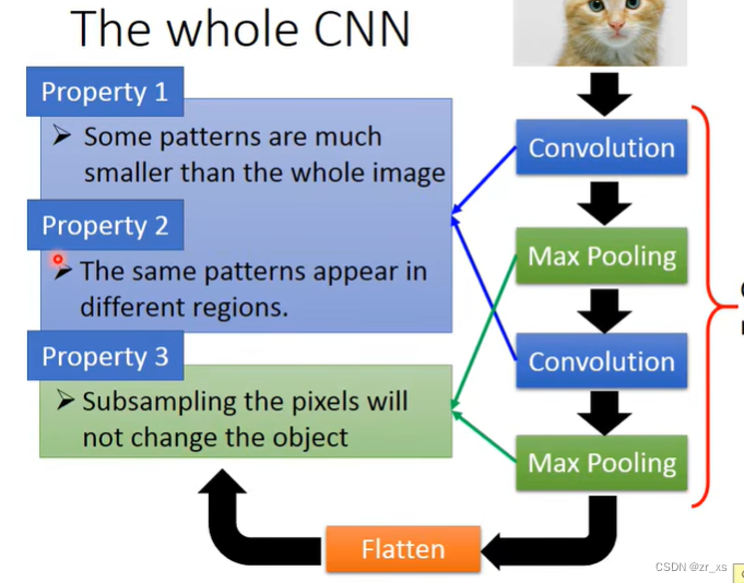 深度学习-CNN_cnn为了做什么-CSDN博客