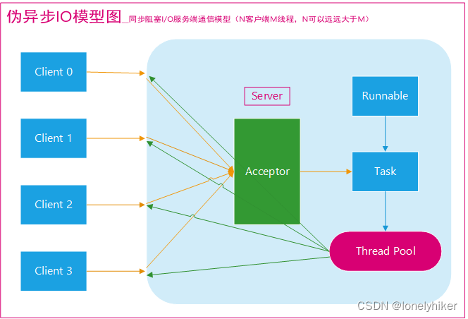 关于t-io框架的学习_tio-CSDN博客