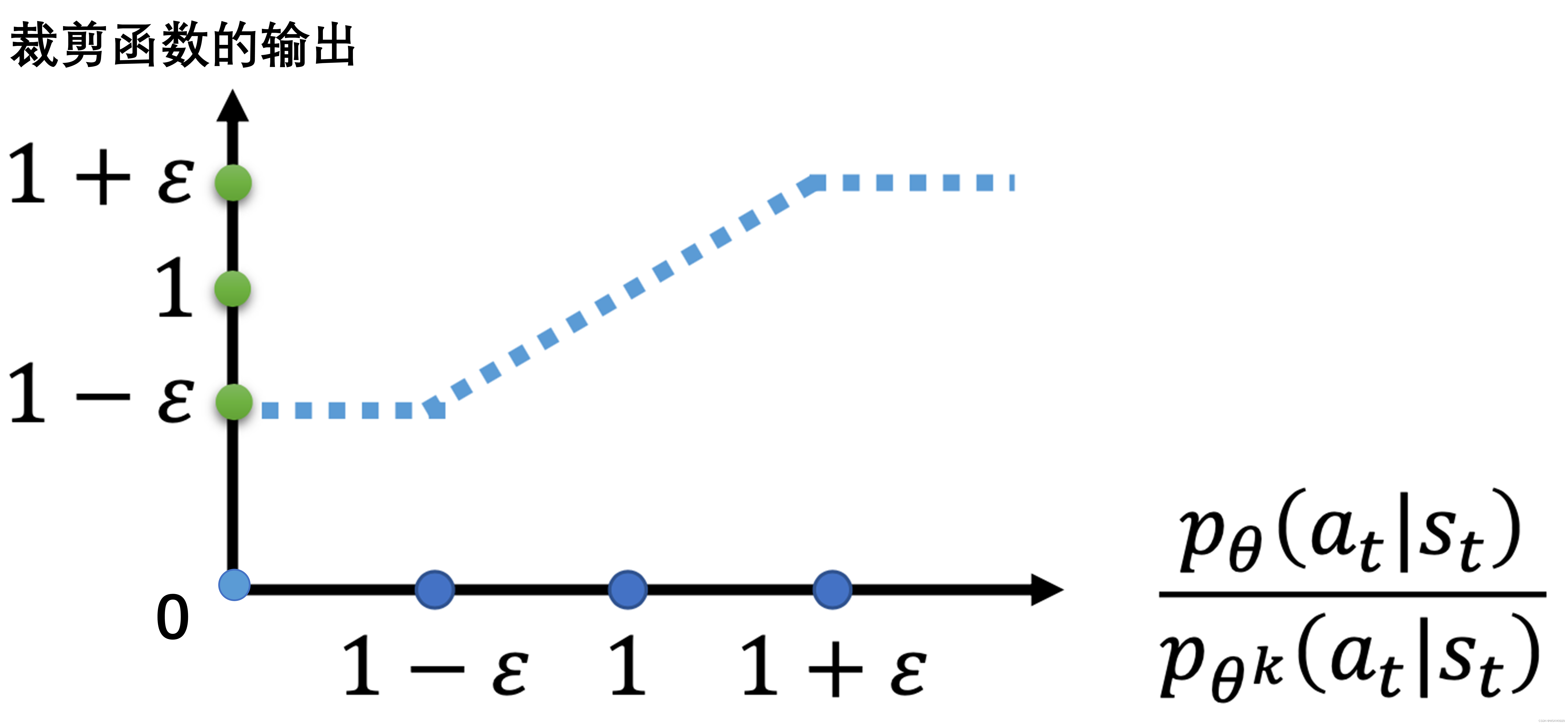 【easyrl学习笔记】第五章 Proximal Policy Optimization 近端策略优化算法多智能体近端策略梯度优化算法 Csdn博客
