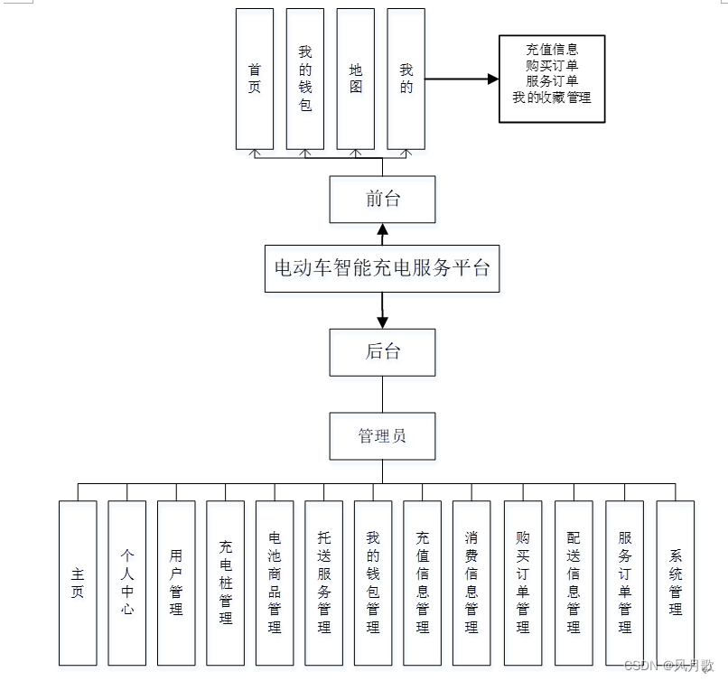 Java项目之电动车智能充电服务平台(ssm框架源码文档)电动车充电 Java Csdn博客