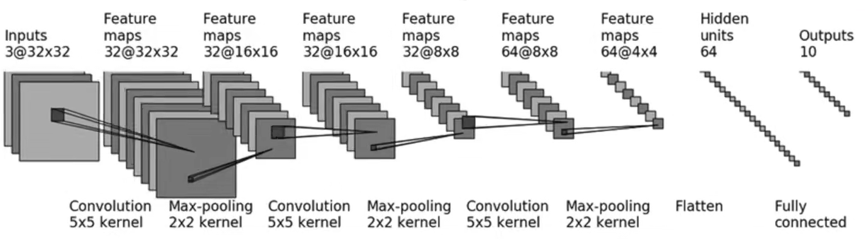 神经网络——cifar10网络搭建、Sequential使用_cifar10神经网络-CSDN博客