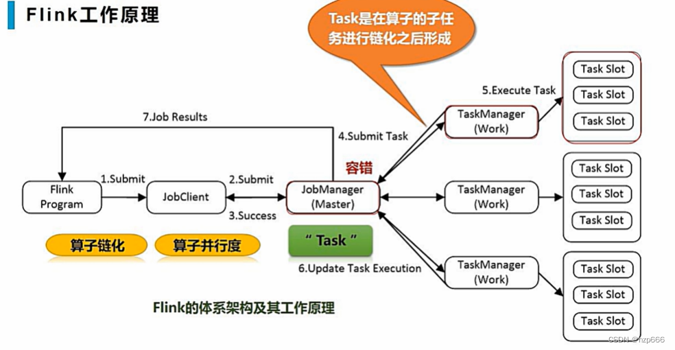 Flink学习5：工作原理_flink jobclient-CSDN博客