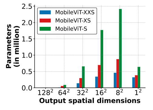 MOBILEVIT: LIGHT-WEIGHT, GENERAL-PURPOSE, AND MOBILE-FRIENDLY VISION ...