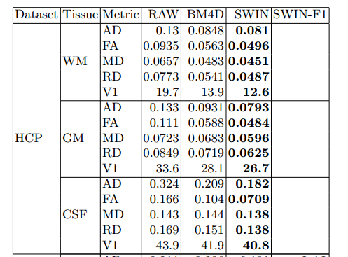 Generalized Diffusion MRI Denoising and Super-Resolution using Swin Transformers_swin ...