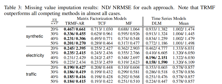 论文笔记:Temporal Regularized Matrix Factorization forHigh-dimensional Time Series Prediction_时间正则化 ...