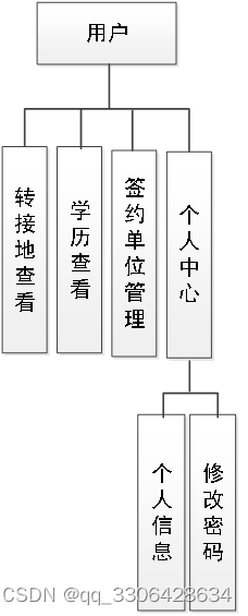 基于javassmvue的毕业生学历证明系统毕业生学历证明系统vue Csdn博客