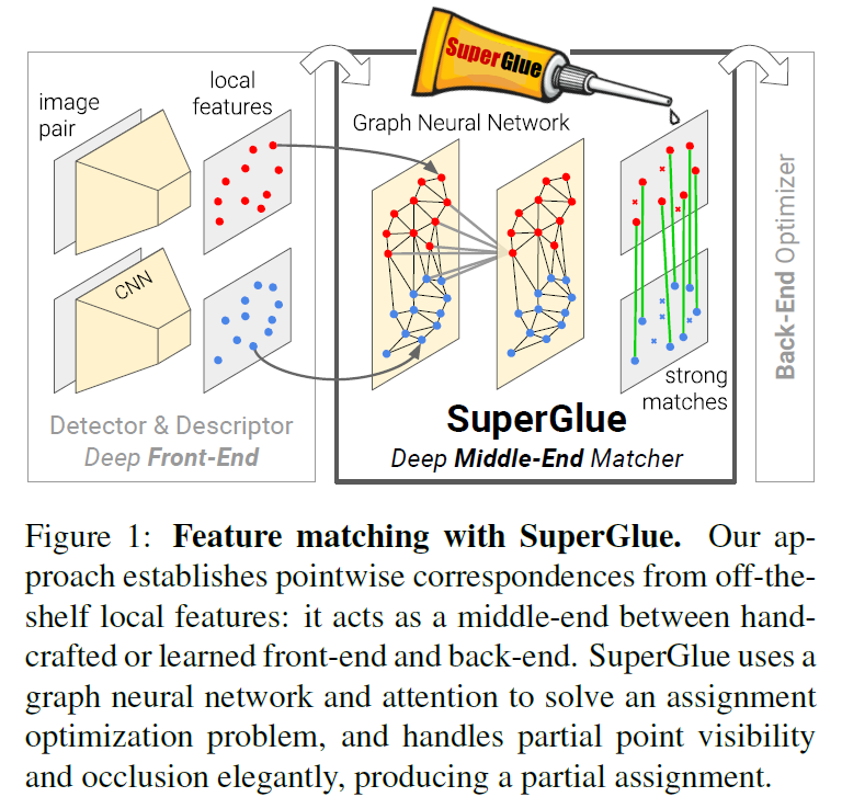 论文阅读《SuperGlue: Learning Feature Matching with Graph Neural Networks》_superglue论文-CSDN博客