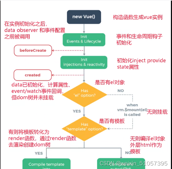 Vue生命周期 Csdn博客