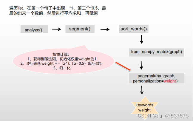 TextRank模型改进_textrank改进-CSDN博客