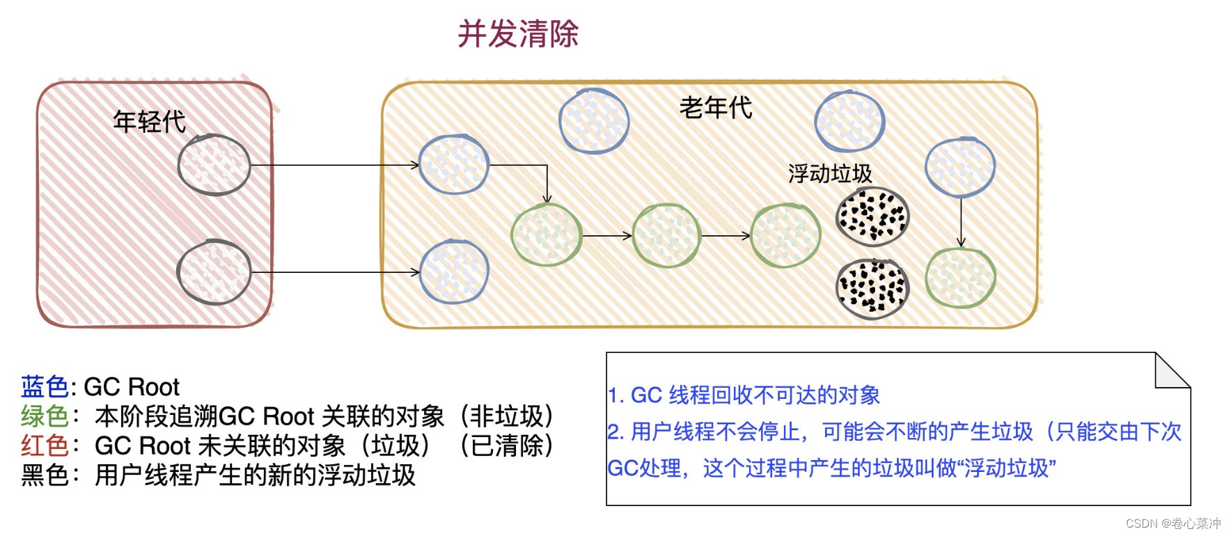 Cms垃圾回收器cms浮动垃圾怎么处理 Csdn博客