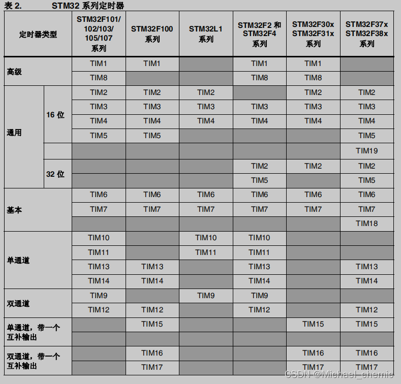 STM32: TIM定时器触发模式与时基发生器_stm32 tim update event-CSDN博客