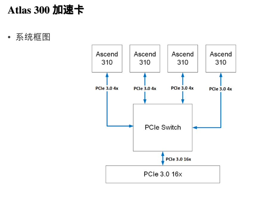 华为Atlas 300 推理加速卡介绍_atlas300加速卡-CSDN博客