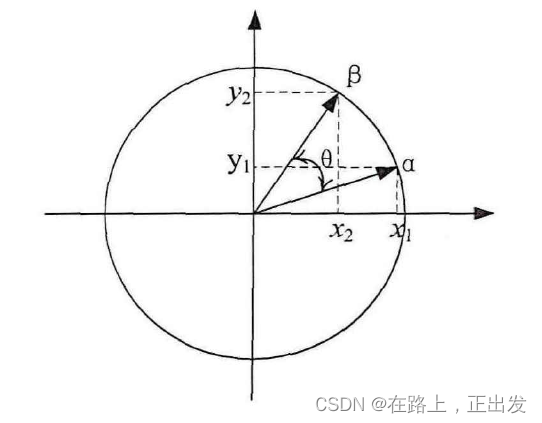数字信号处理——cordic运算模块设计(1)cordic模块 Csdn博客