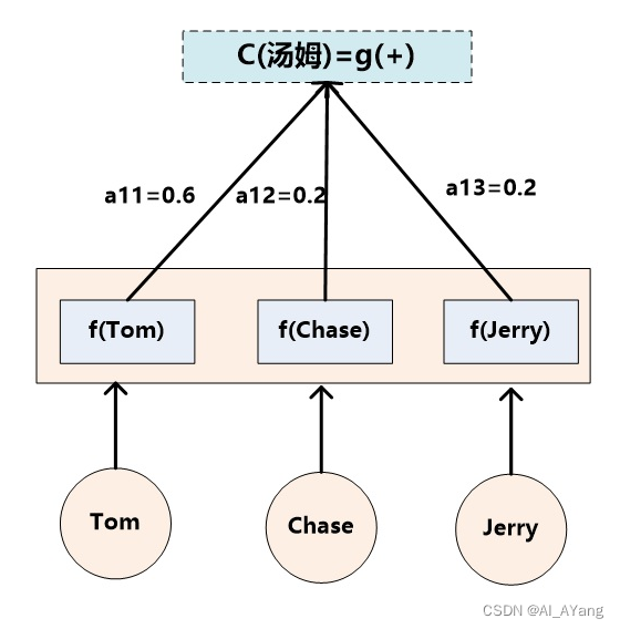 Transformer详解_swim transformer-CSDN博客