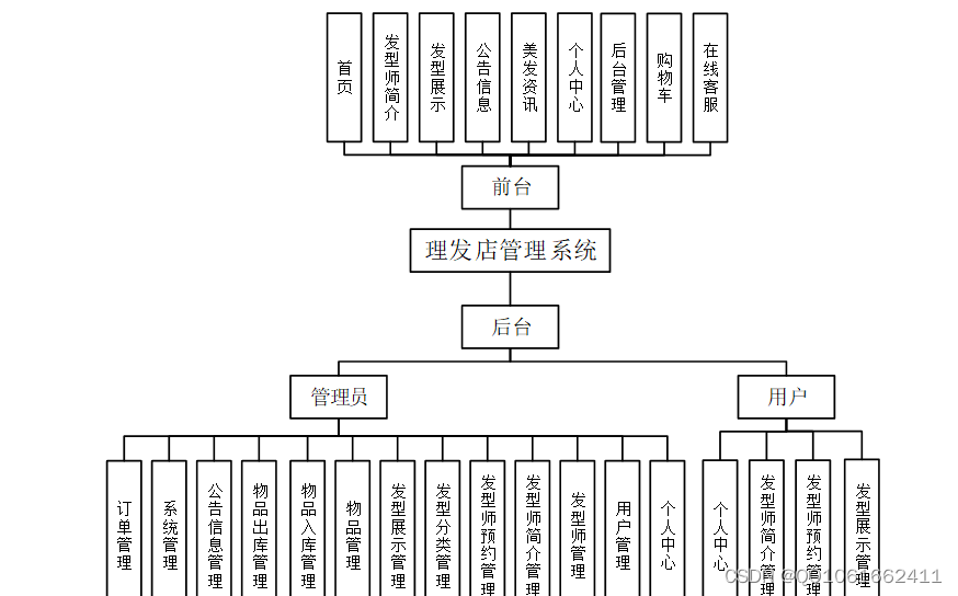 计算机毕业设计之javajavaweb的理发店管理系统 Csdn博客