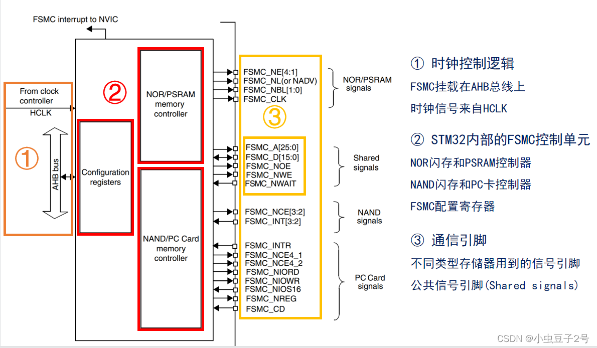Stm32f1的fsmc学习笔记stm32f1 Fsmc Csdn博客
