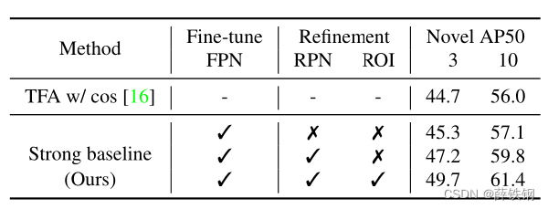 论文翻译《FSCE: Few-Shot Object Detection via Contrastive Proposal Encoding》_meta-tuning loss ...