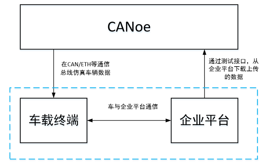 大数据上传-GB/T 32960测试开发实践_gb32960-CSDN博客