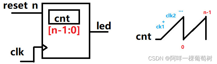 【自学小梅哥fpga】04 闪烁led