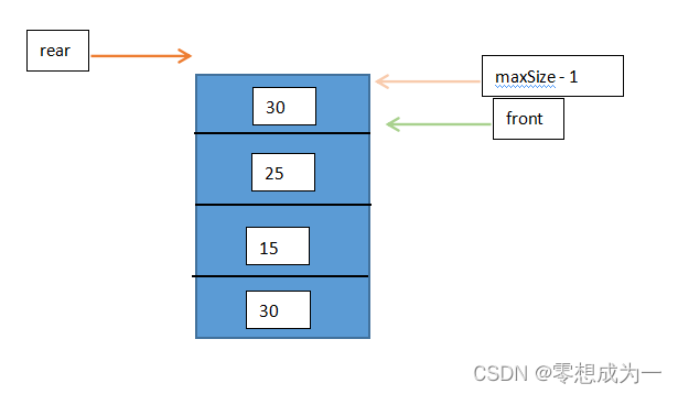 环形队列学习（以数组模拟）数组模拟环形队列 Csdn博客