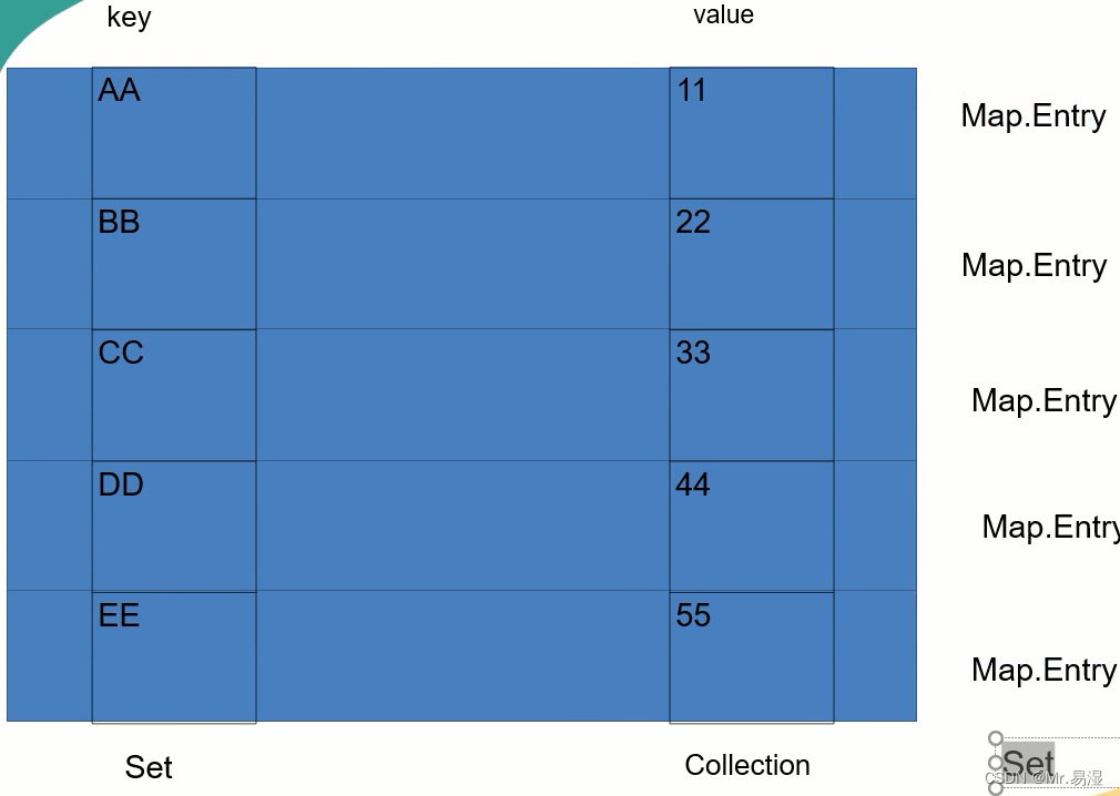 遍历Map的三种方式_map怎么获取所有的entry-CSDN博客