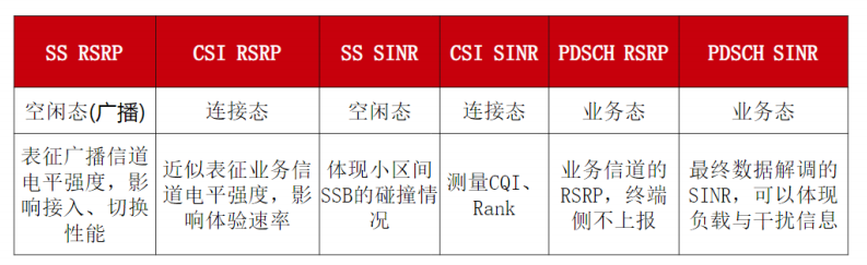 华为培训视频1-5G覆盖关键指标及优化目标_ss-rsrp-CSDN博客