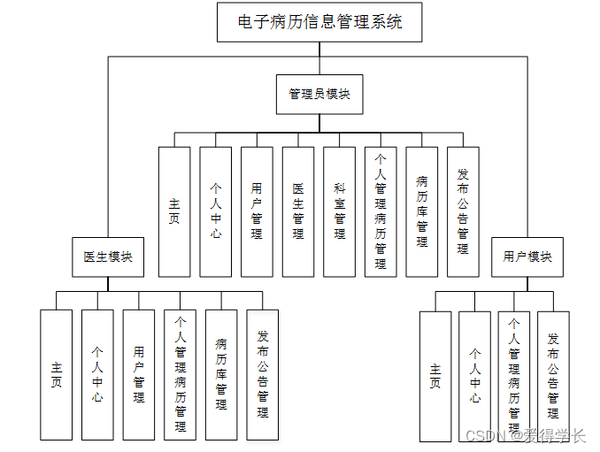 附源码 计算机毕业设计java电子病历信息管理系统病案信息管理系统 系统架构学姐计算机毕设程序的博客 Csdn博客