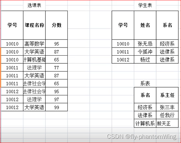 Mysql Day03三大范式java的mysql三大范式 Csdn博客